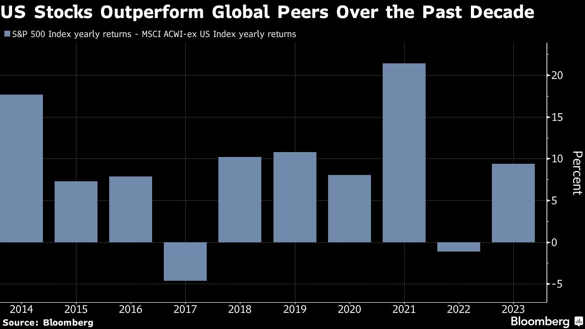 Goldman’s Oppenheimer Says US Stocks’ Outperformance Set to End ...