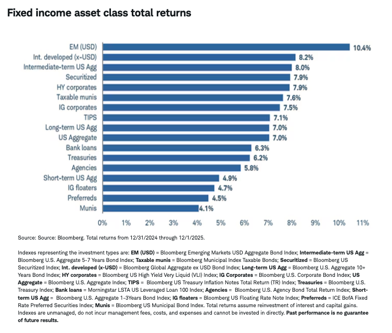 2026 Outlook: Treasury Bonds and Fixed Income - Charles Schwab ...