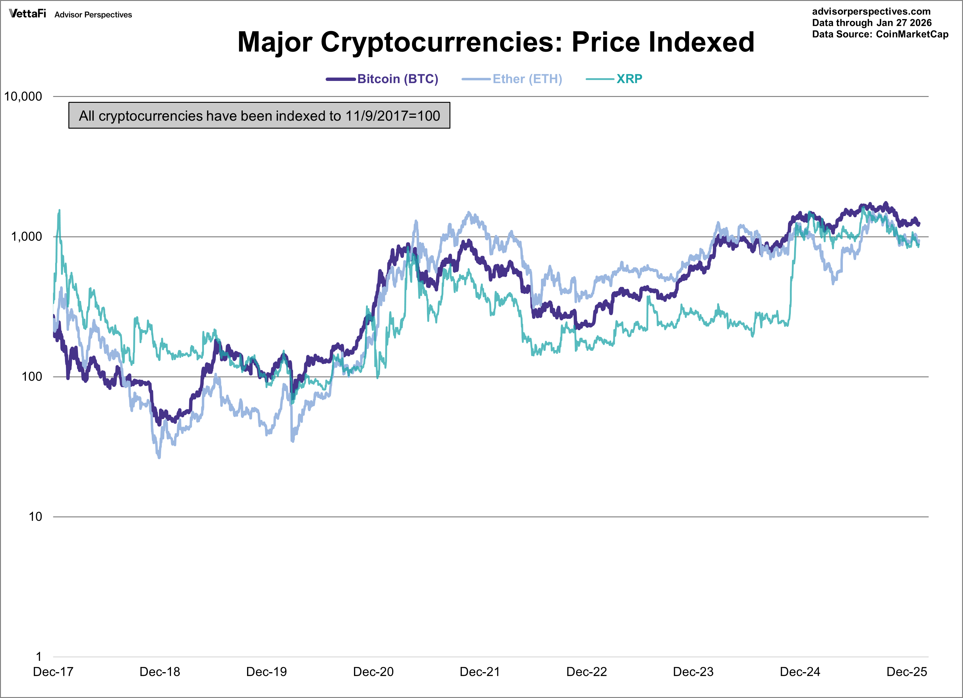 Cryptocurrencies: Bitcoin Hits 1-Month Low - dshort - Advisor Perspectives