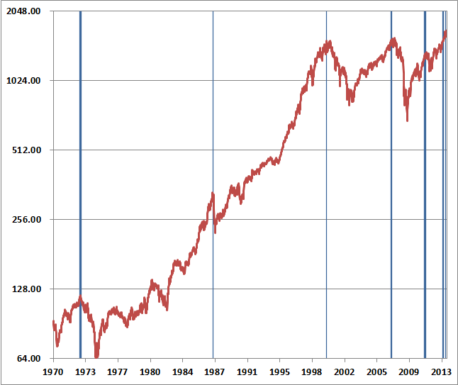 The Minsky Bubble - Hussman Funds - Commentaries - Advisor Perspectives