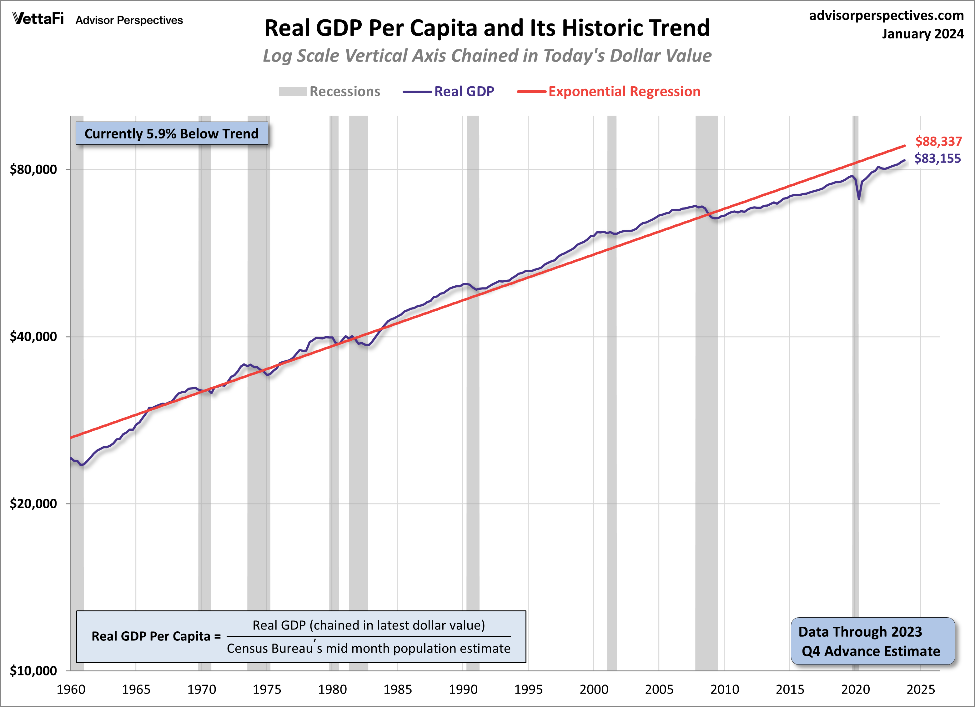GDP Per Capita vs. GDP - dshort - Advisor Perspectives