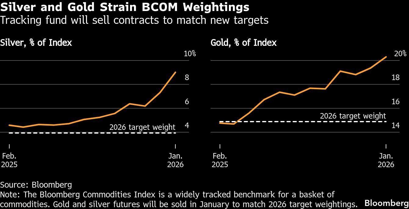 Gold and Silver Advance to Open New Year as Index Selling Looms ...