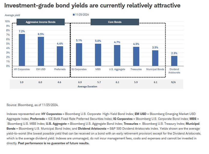 2025 Treasury Bonds and Fixed Income Outlook - Charles Schwab ...