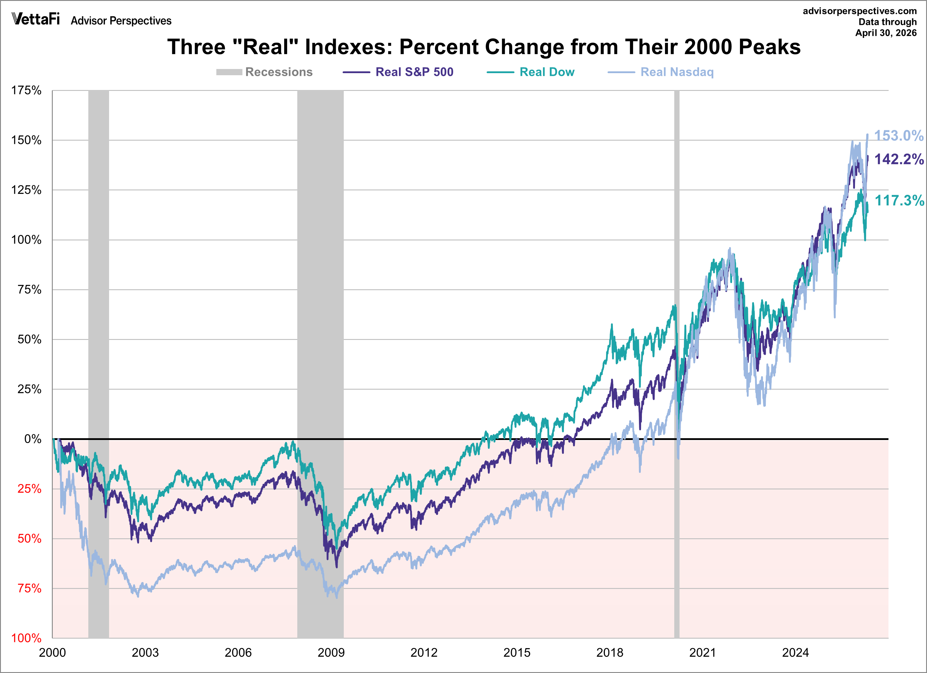 The S&P 500, Dow, and Nasdaq: Real Returns Since the 2000 Peak (April ...