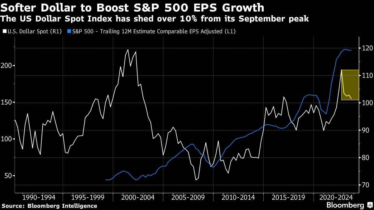 S&P 500 Profits Get a Lift From the Crack in King Dollar’s Reign ...