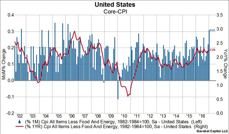 Largest Monthly Gain in US Core-CPI Since March 2006 and More From ...