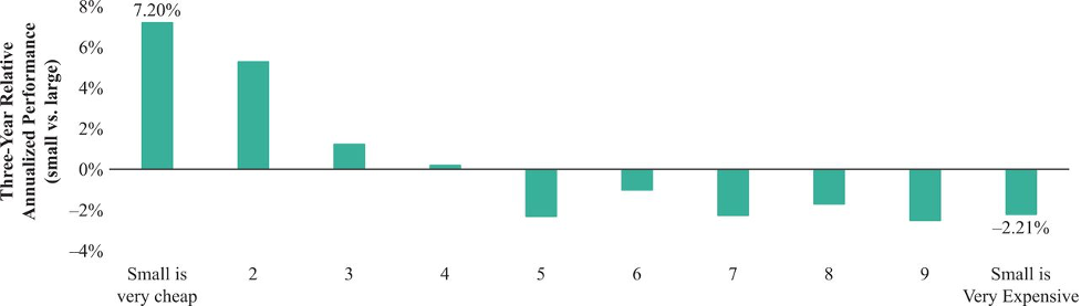 Has the Size Premium Disappeared? - Articles - Advisor Perspectives