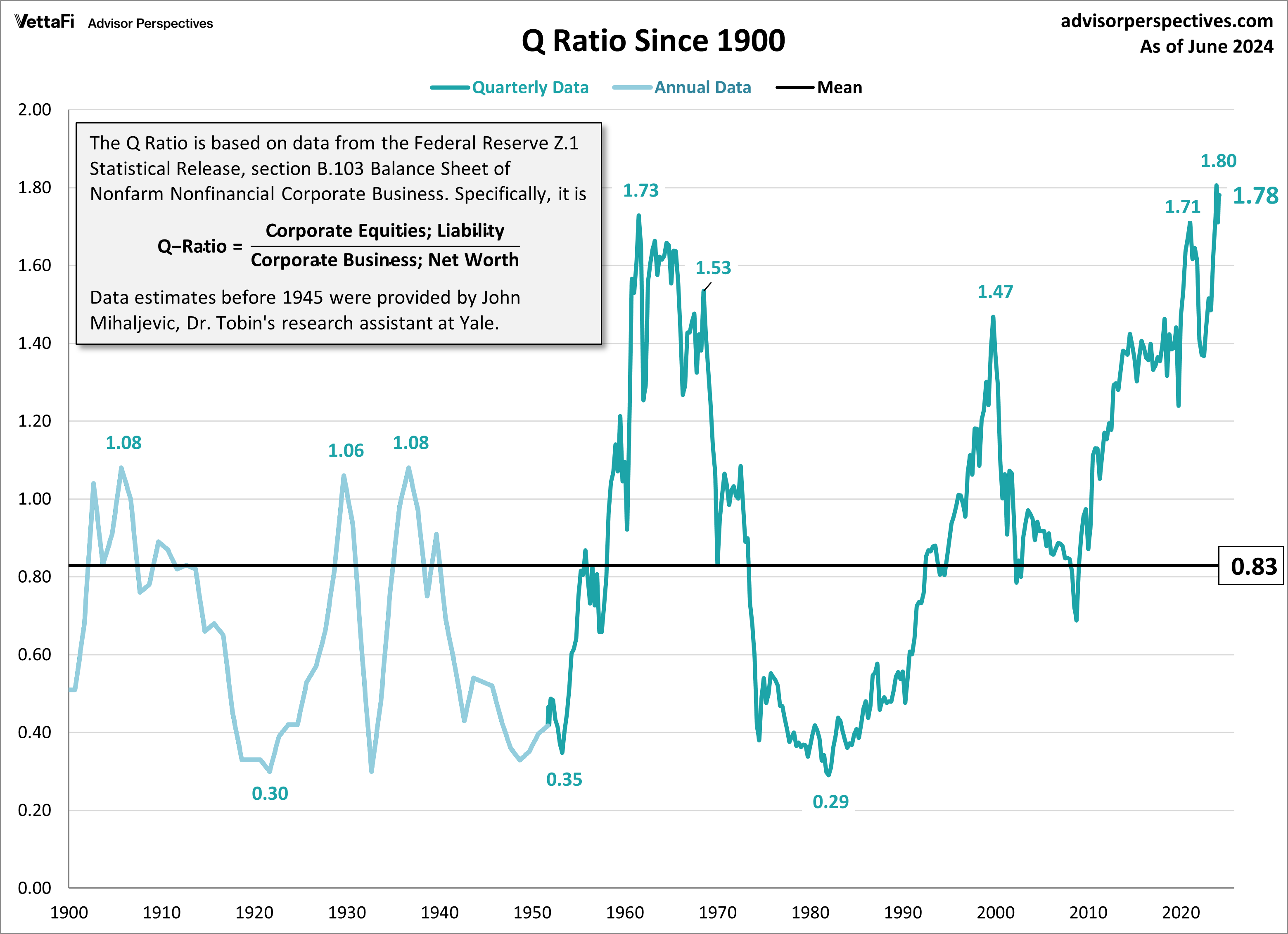 Q-Ratio and Market Valuation: June 2024 - dshort - Advisor Perspectives