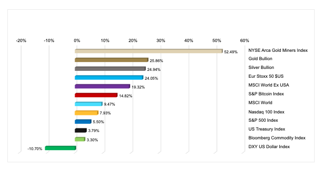 Gold & Silver Top YTD Returns vs Other Assets - VettaFi - Commentaries ...