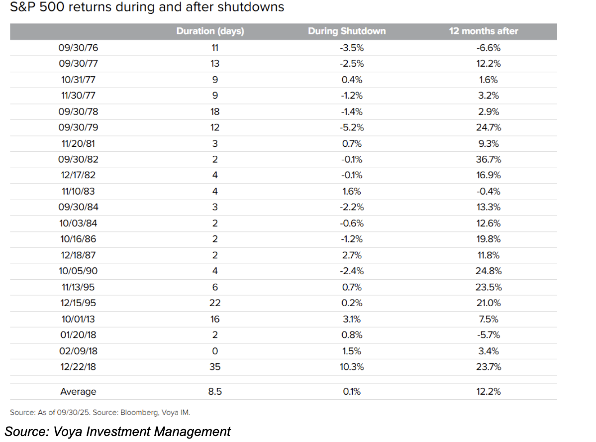 How Will the Government Shutdown Impact Markets? - Commonwealth ...