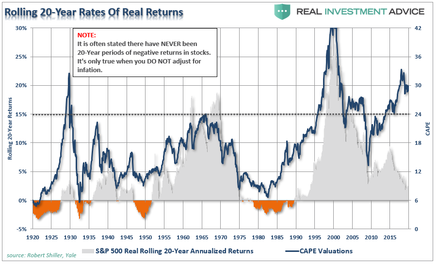 The Next Decade: Valuations & The Destiny Of Low Returns - Real ...
