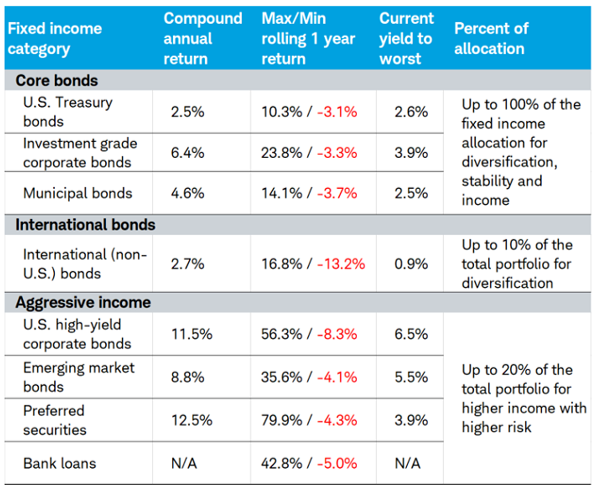 Do Bonds Still Provide Diversification? - Charles Schwab - Commentaries ...