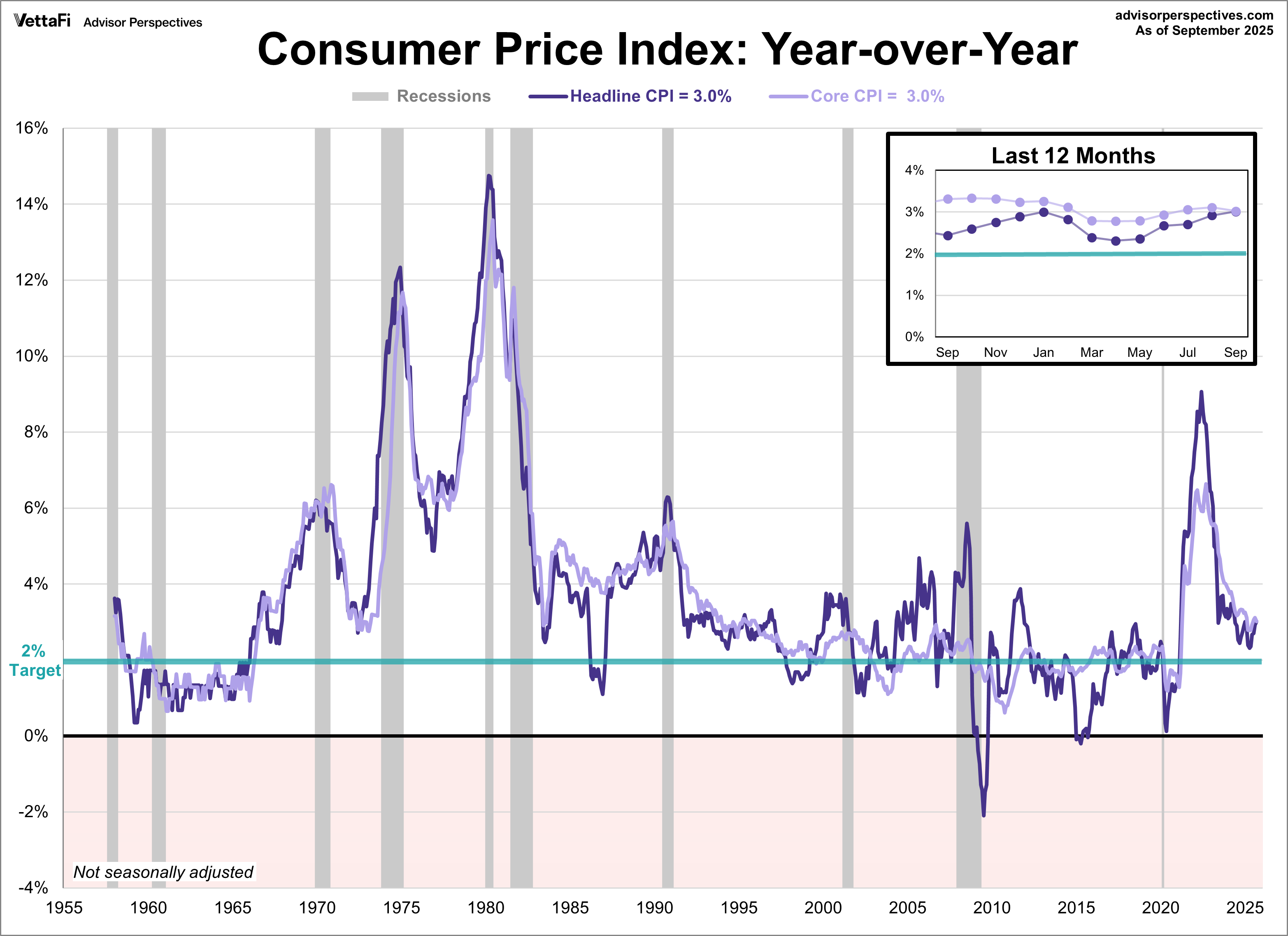 Consumer Price Index: Inflation Rises to 3.0% in September, Lower Than ...
