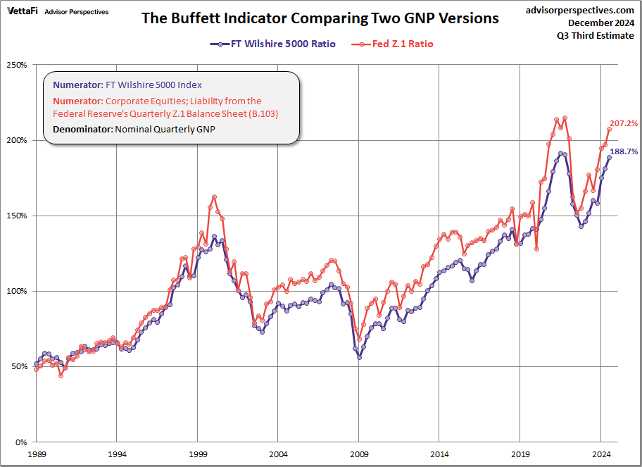 Buffett Valuation Indicator: January 2025 - dshort - Advisor Perspectives