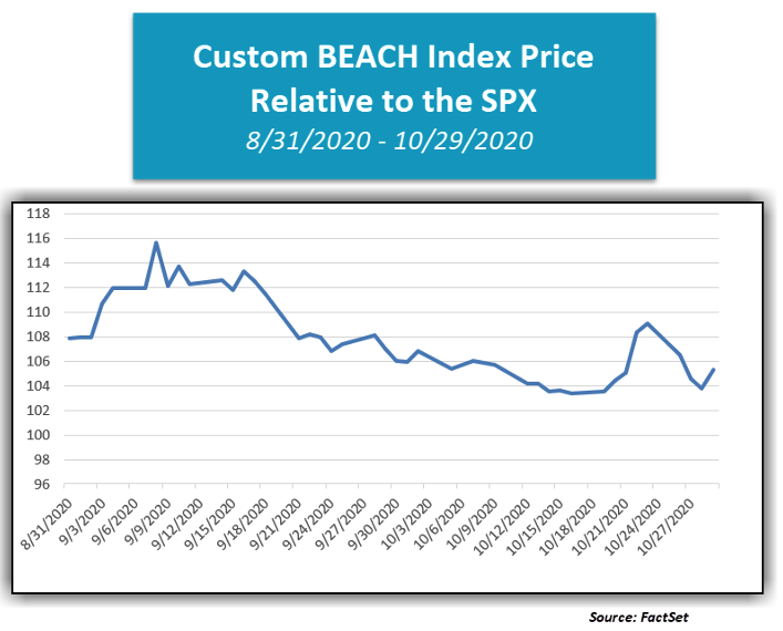 “BEACH Stocks” Continue To Make Waves - Nasdaq Dorsey Wright ...