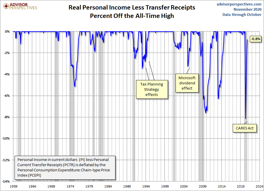 The Big Four: Real Personal Income in October | TalkMarkets