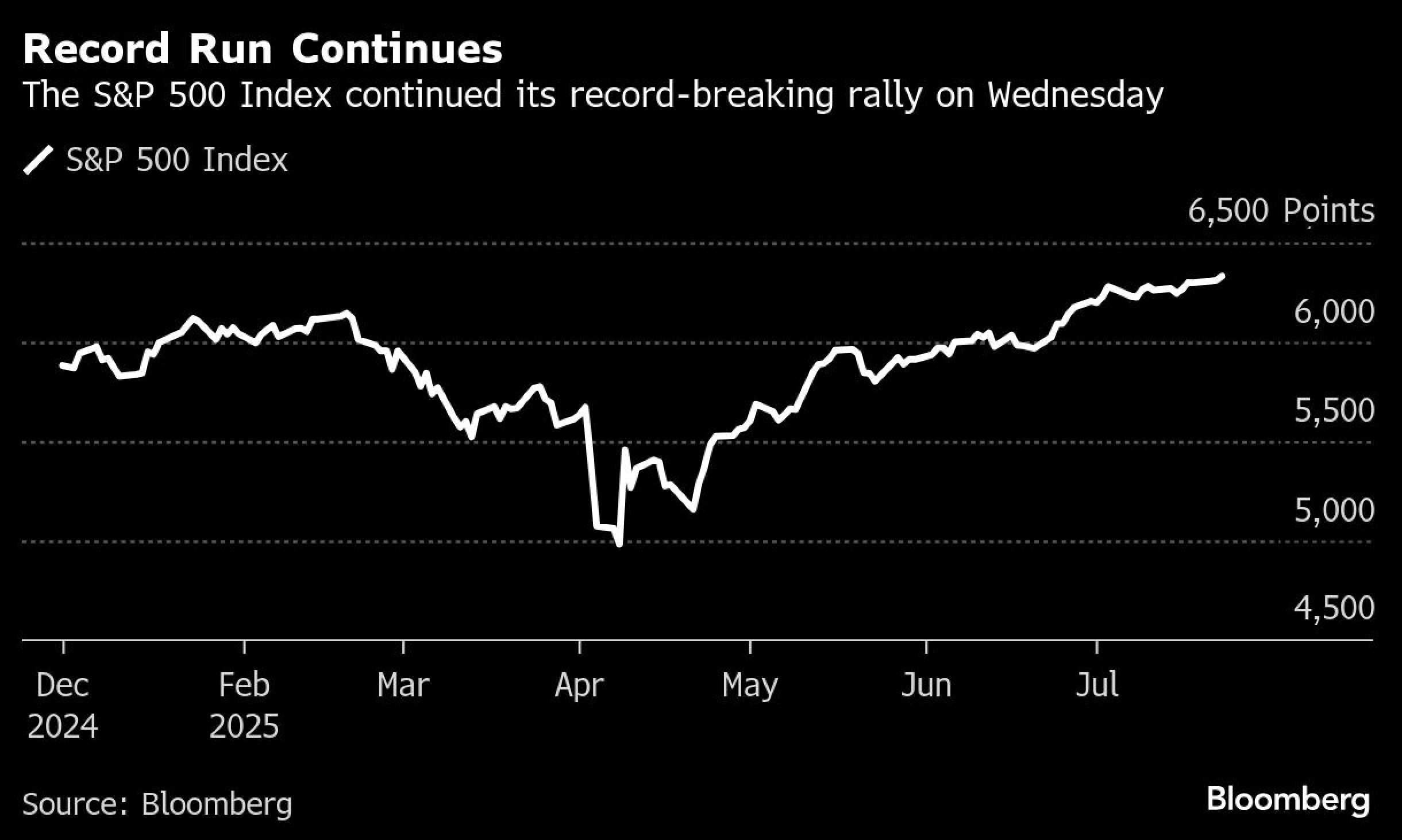 US Stocks Notch Fresh Record as Trump Reaches Deal With Japan ...