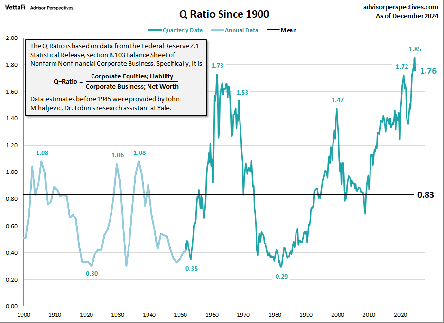 Q-Ratio and Market Valuation: December 2024 - dshort - Advisor Perspectives