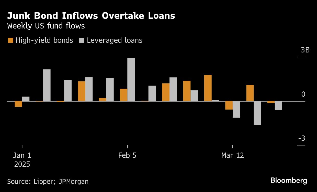 Junk Bonds Win Over Investors Seeking Calm From Market Storm - Articles ...