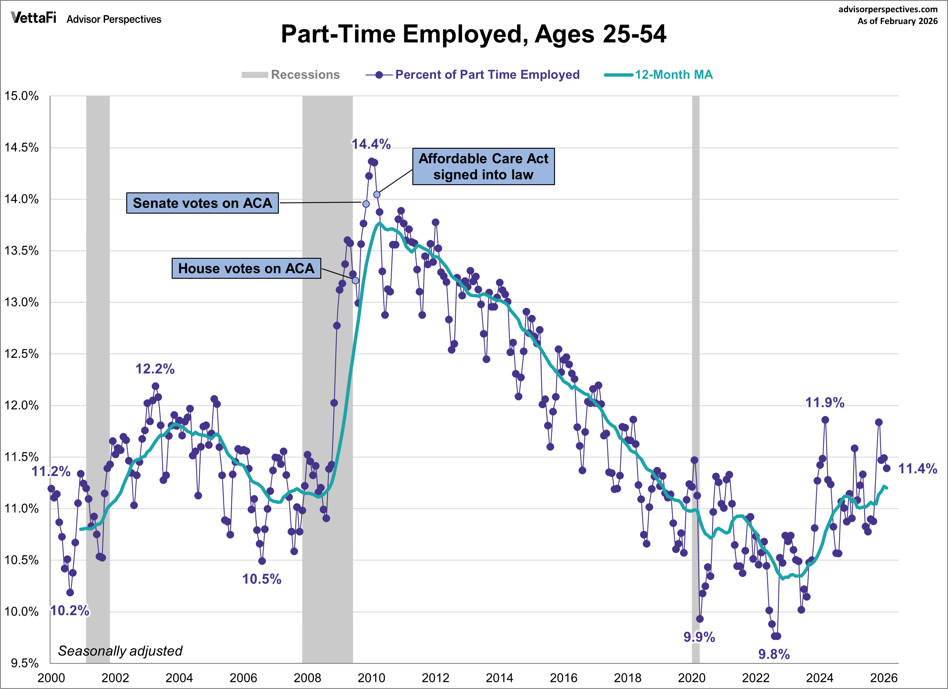 A Closer Look at Full-time and Part-time Employment: February 2026 ...
