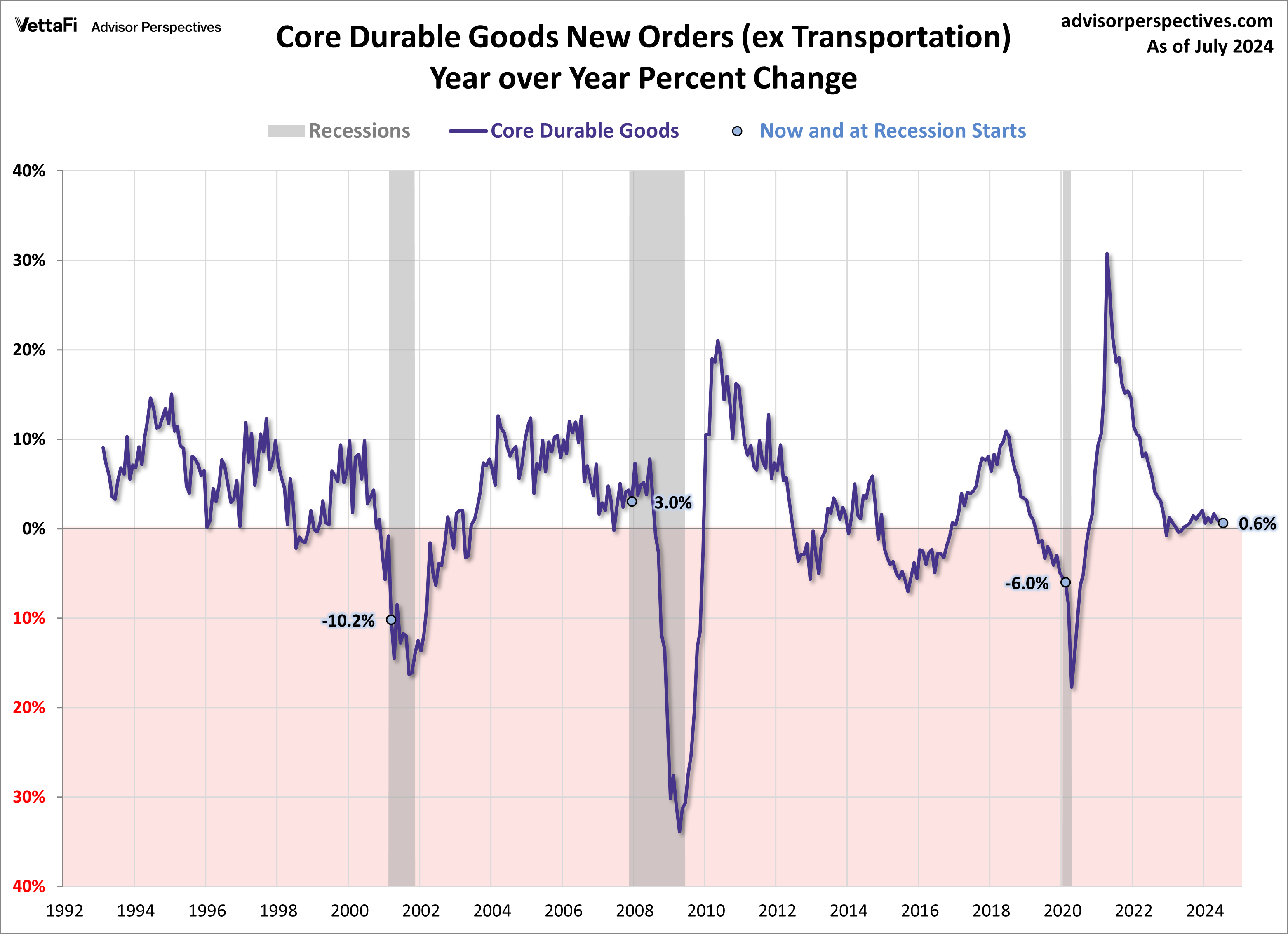 Durable Goods Orders: July 2024 - dshort - Advisor Perspectives