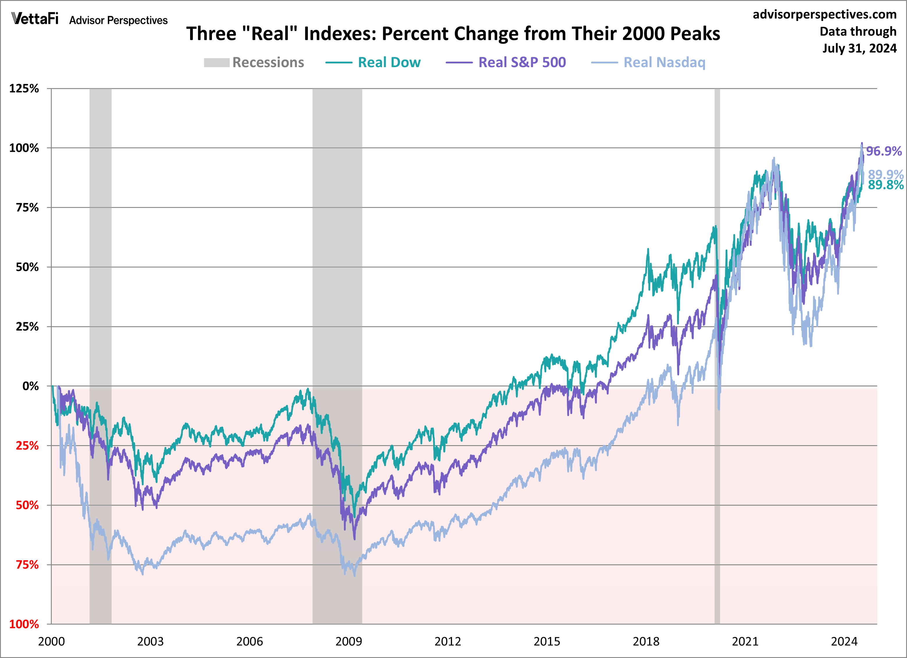 The S&P 500, Dow and Nasdaq Since Their 2000 Highs - dshort - Advisor ...
