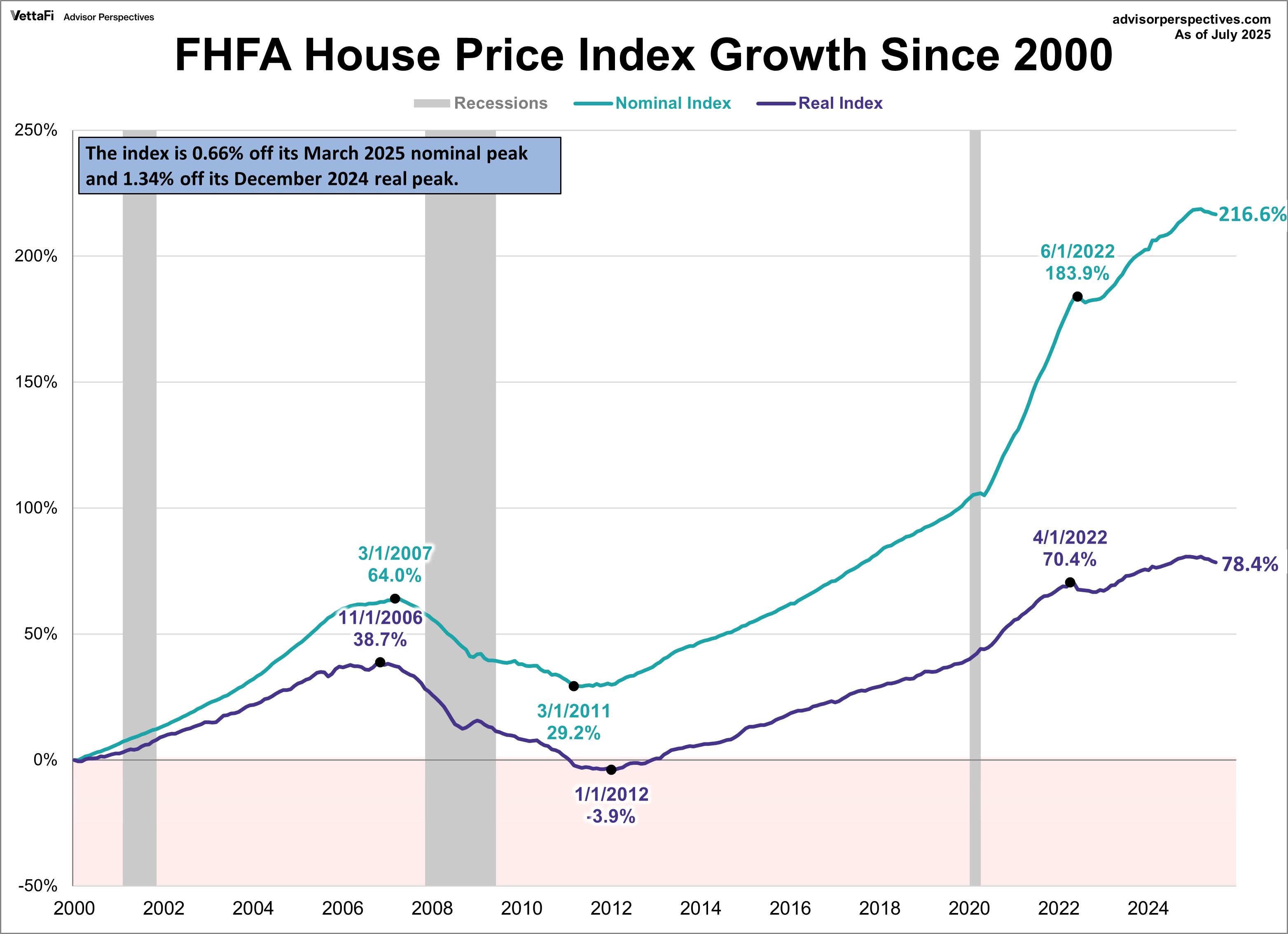FHFA House Price Index Inches Lower in September - dshort - Advisor ...