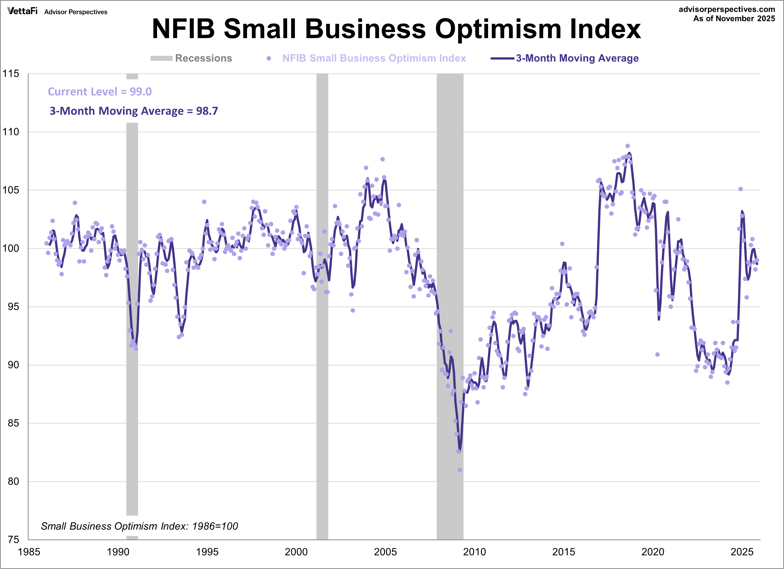 NFIB Small Business Survey: Optimism Inches Up in November - dshort ...