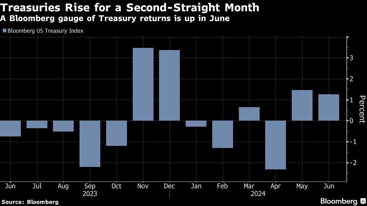 Bonds Set for Biggest Monthly Gain in 2024 as Inflation Ebbs - Articles ...