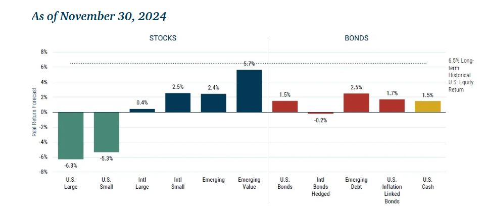 GMO 7-Year Asset Class Forecast: November 2024 - GMO - Commentaries ...