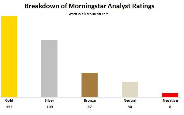 Morningstar?s Attempt to Predict Performance - Articles - Advisor ...