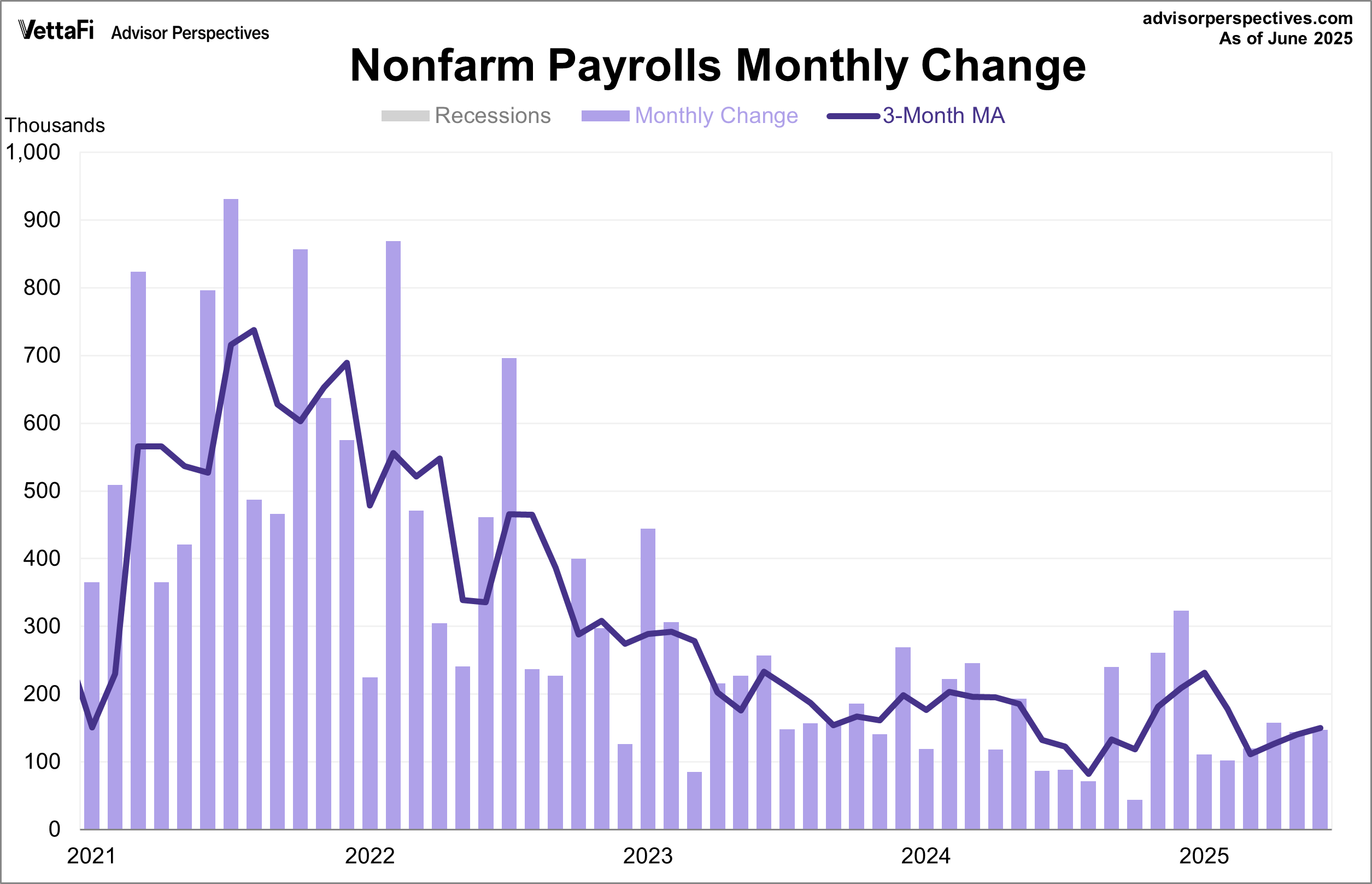Employment Report: 147K Jobs Added in June, More Than Expected - dshort ...