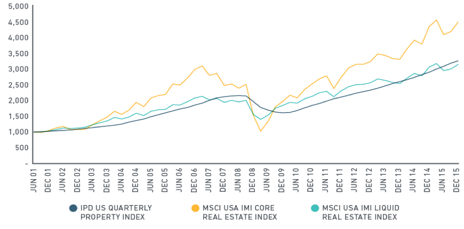 The Irresistible Rise of REITs - MSCI - Commentaries - Advisor Perspectives