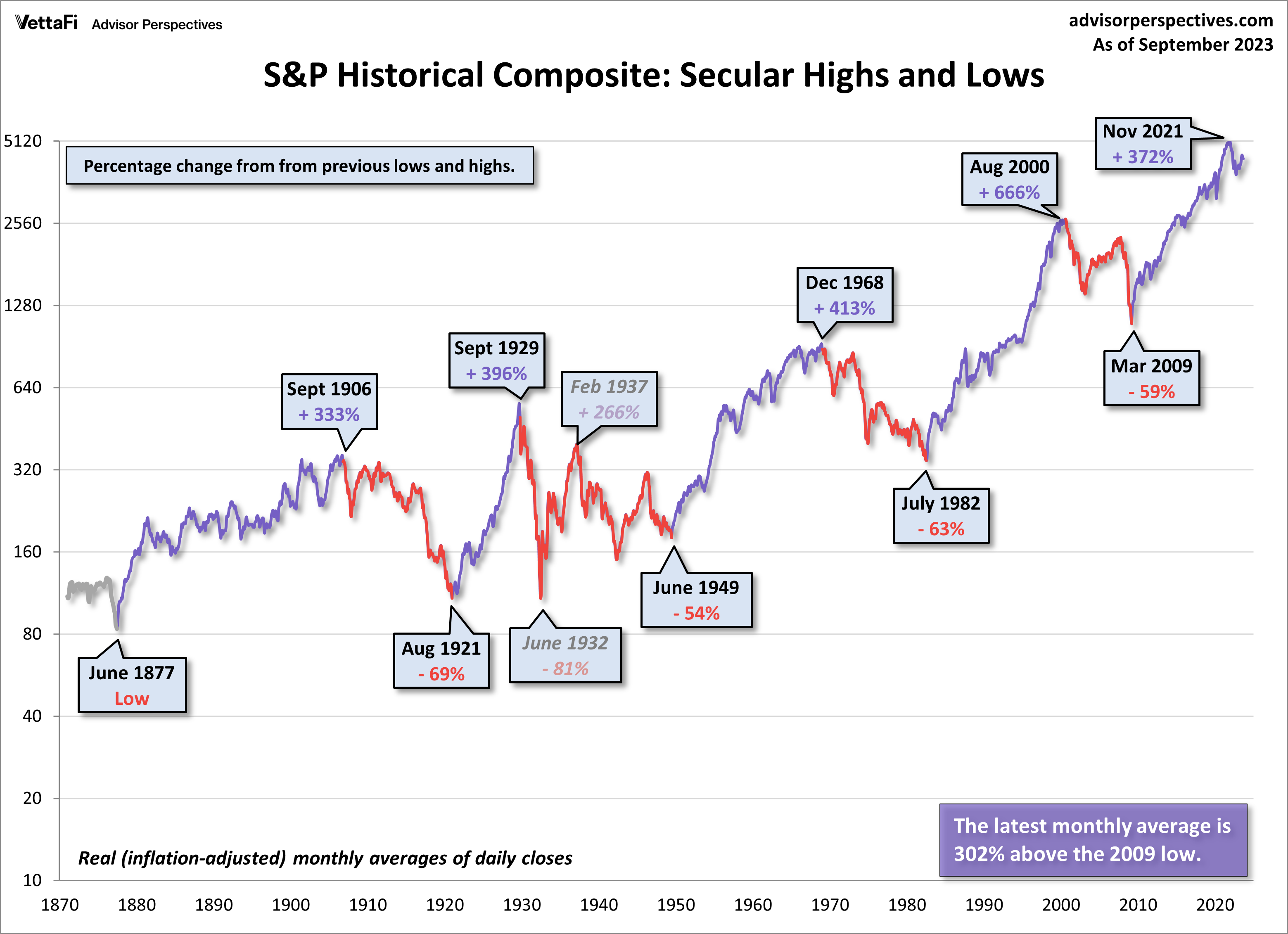 Secular Market Trends: A Perspective on Bull and Bear Markets - dshort ...