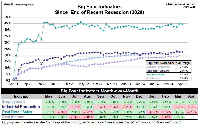 The Big Four Recession Indicators - dshort - Advisor Perspectives