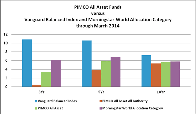Behind Arnott's Strategy for PIMCO's All Asset Funds - Articles ...