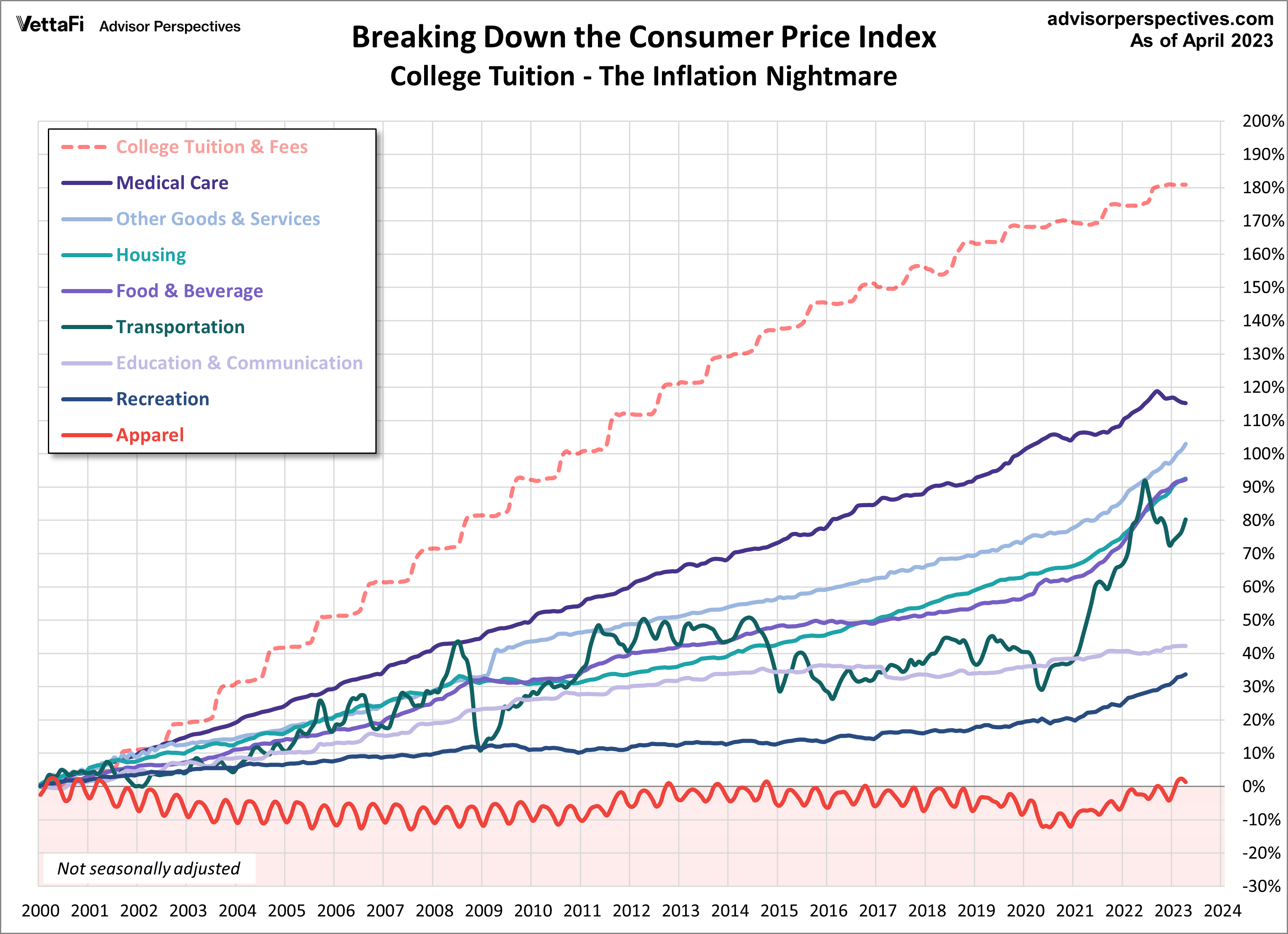 Inside the Consumer Price Index: April 2023 - dshort - Advisor Perspectives
