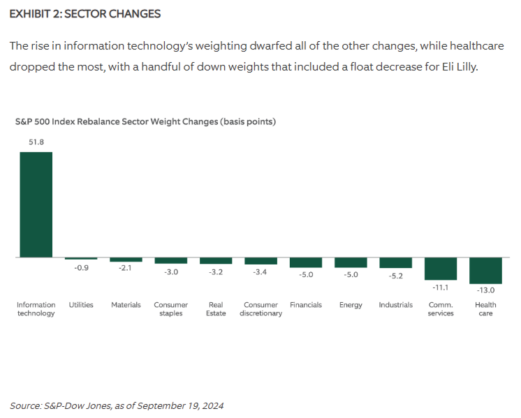 S&P 500 Index Rebalance: Steady Preference for Technology - Northern ...
