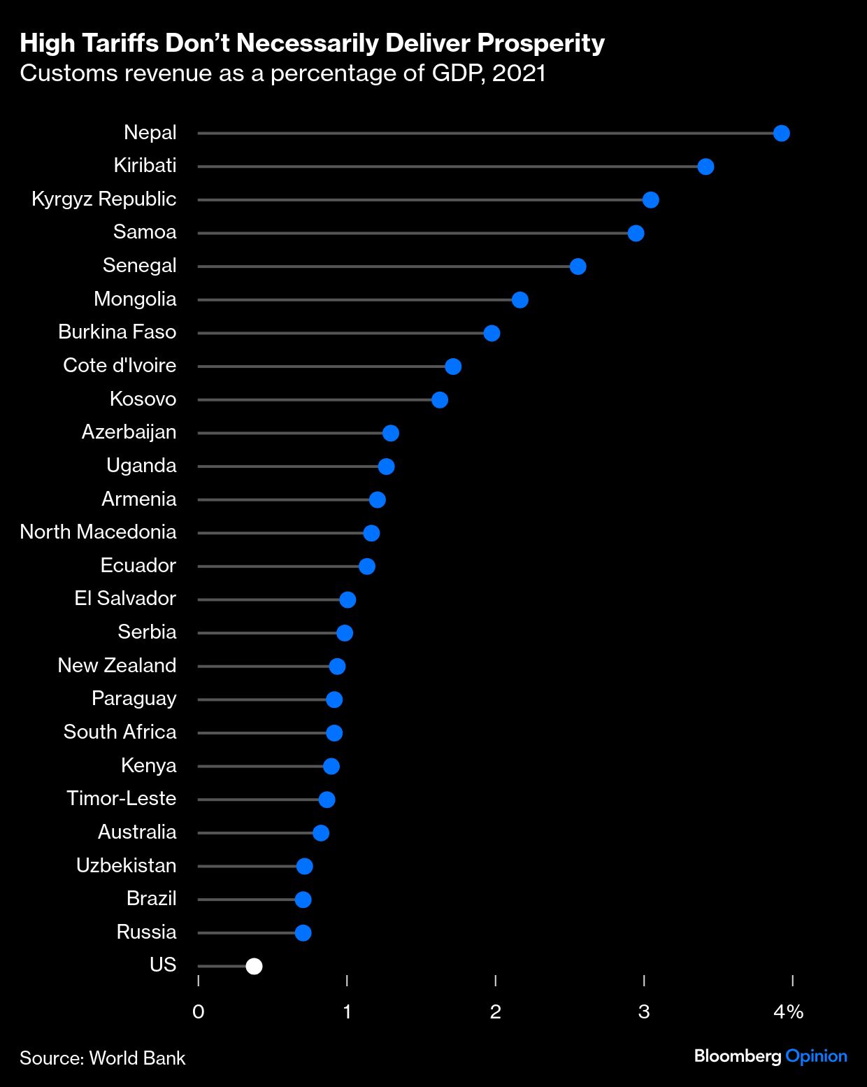 Could Tariffs Raise $700 Billion a Year? Not Without Pain - Articles ...