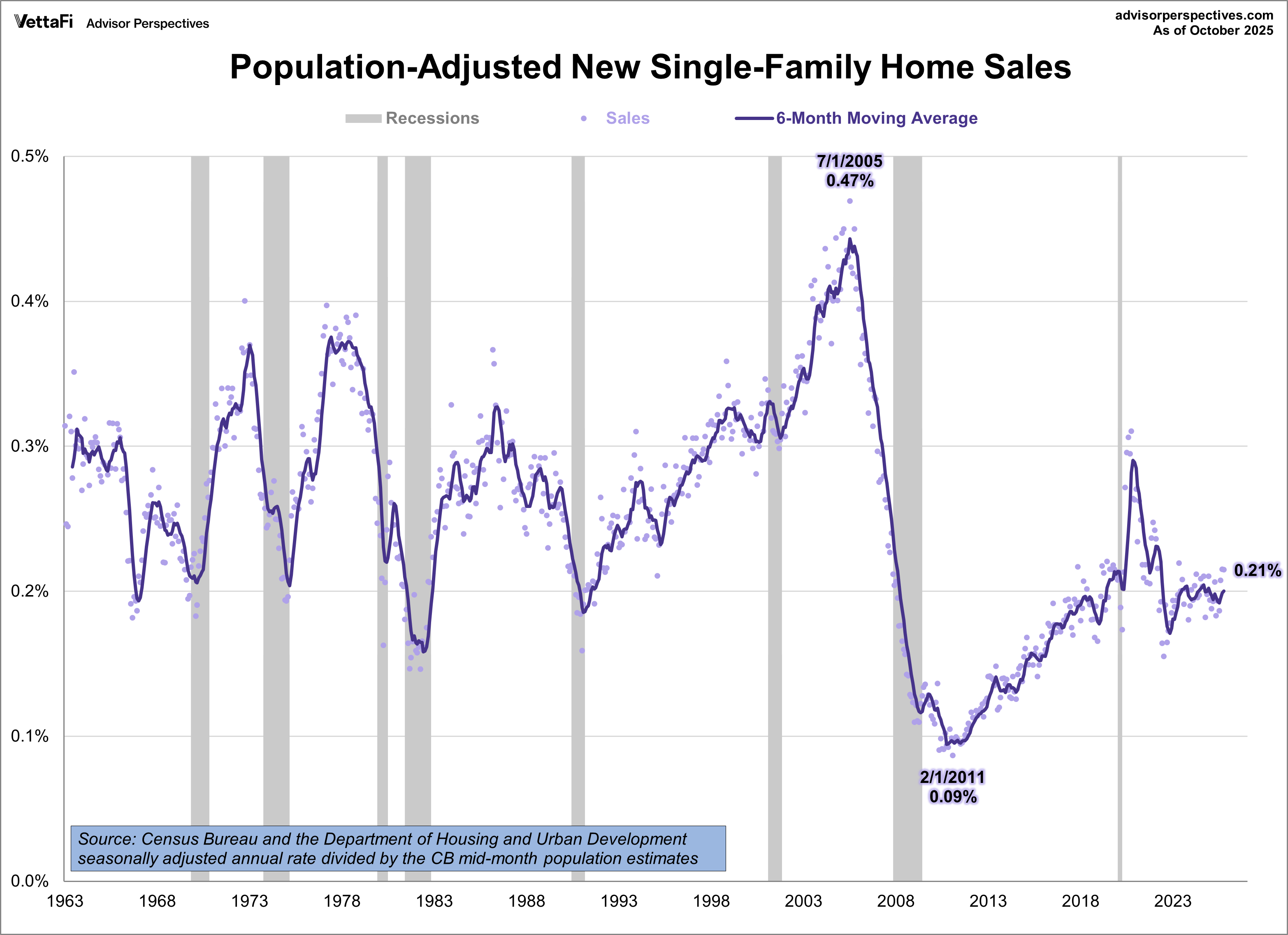 New Home Sales Practically Unchanged After September Rise - dshort ...