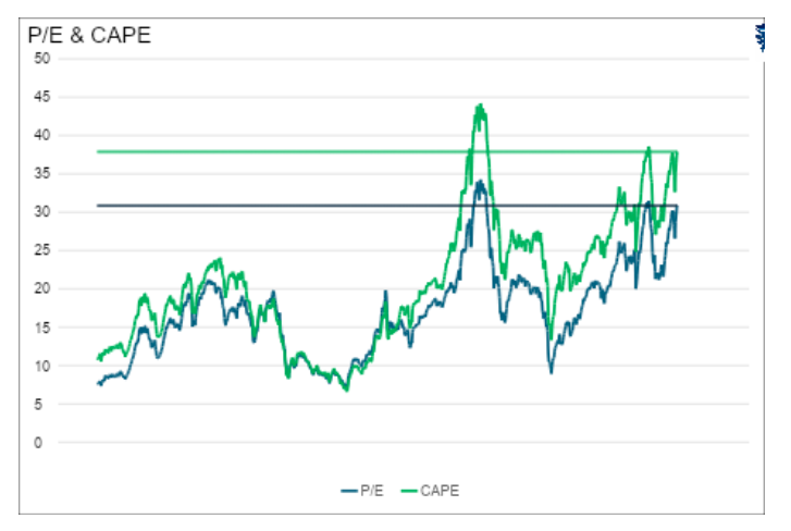 Extreme Valuations: Managing Your Fear Factor - Articles - Advisor ...