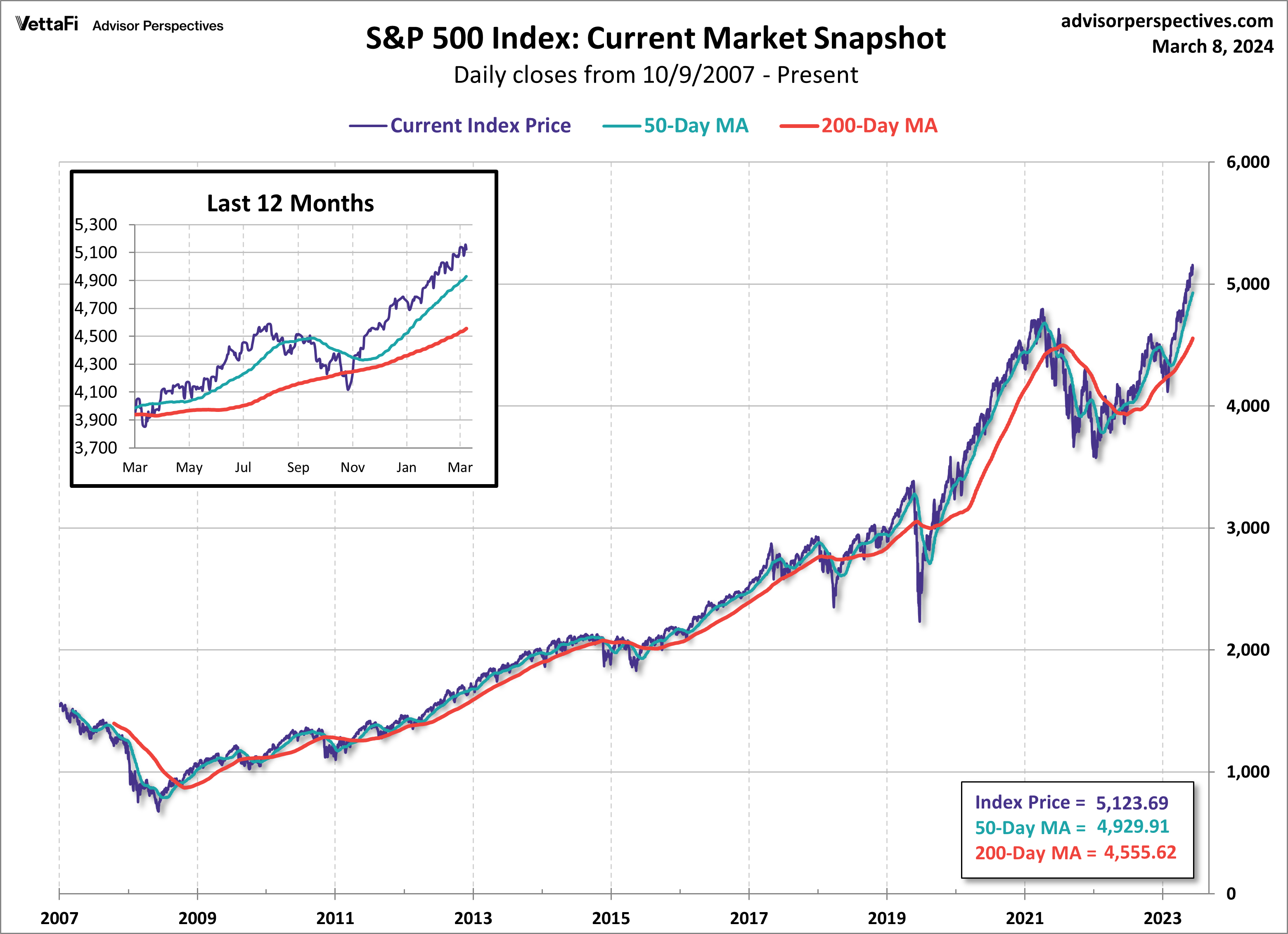 S&P 500 Snapshot: Index Slips Following Friday's Jobs Report - dshort ...