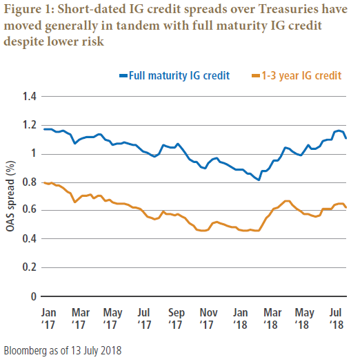 what is short dated credit