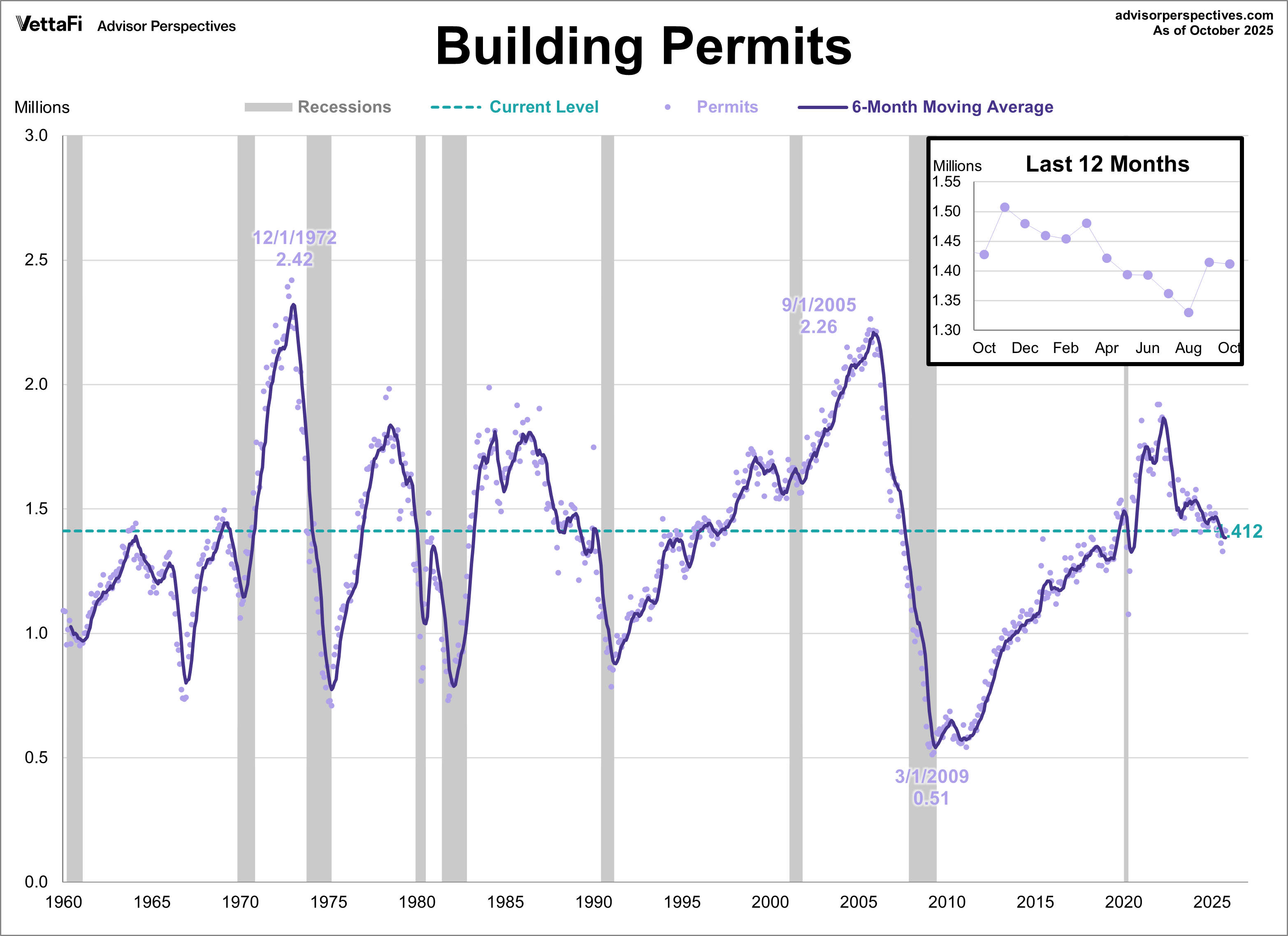 Building Permits Inch Up 0.2% in October - dshort - Advisor Perspectives