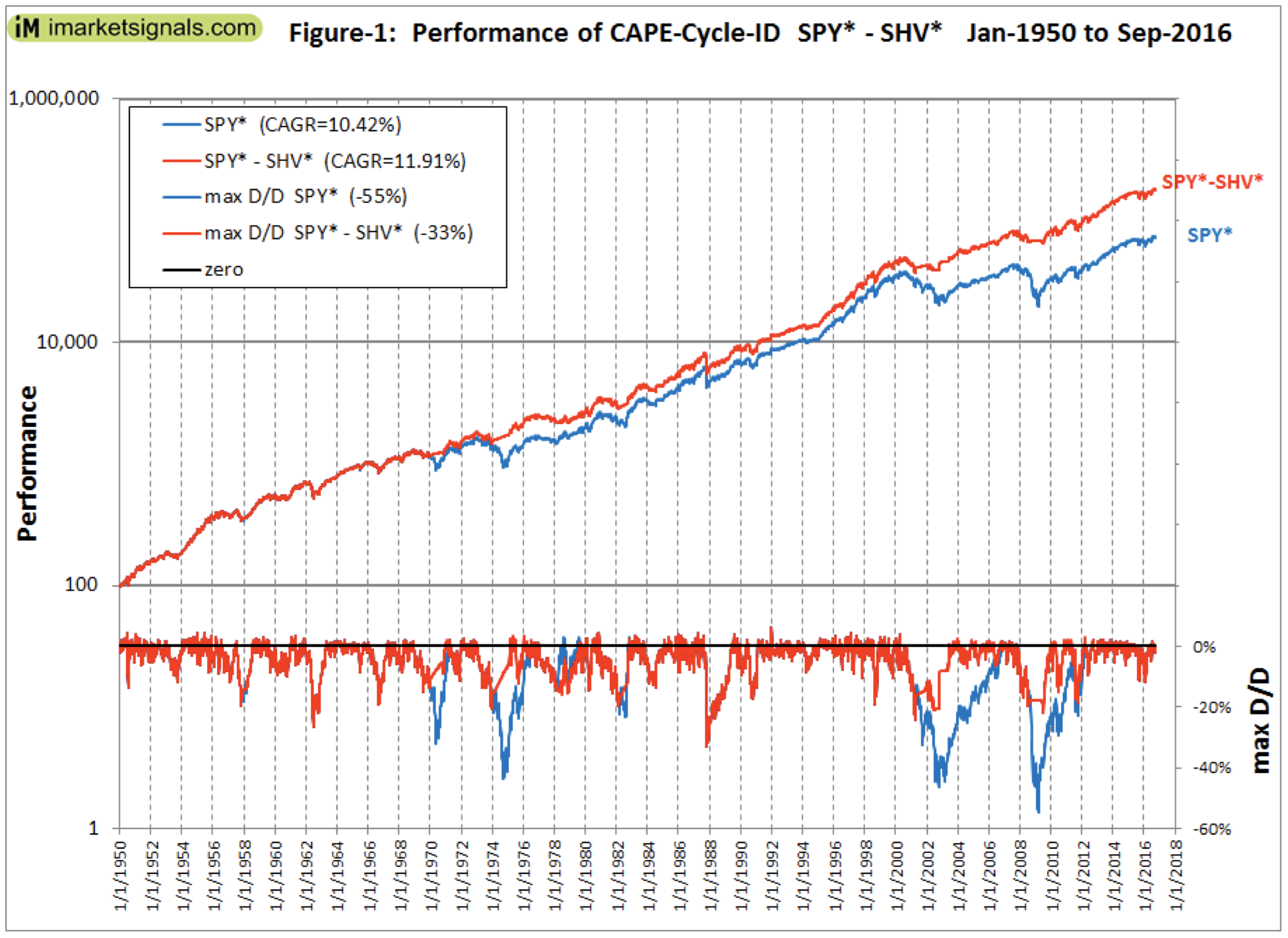 Timing the Stock Market with the Shiller CAPE Ratio - Articles ...