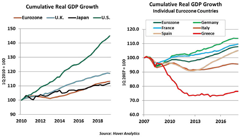 Europe Flirts With Recession - Northern Trust - Commentaries - Advisor ...