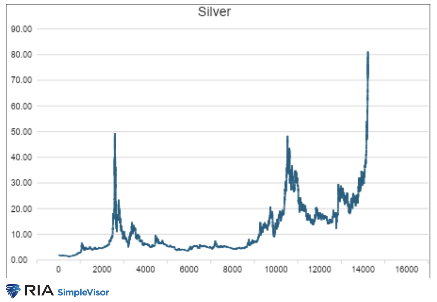 The Silver Surge: Micro Bubble or Reasonable Climb? - Articles ...