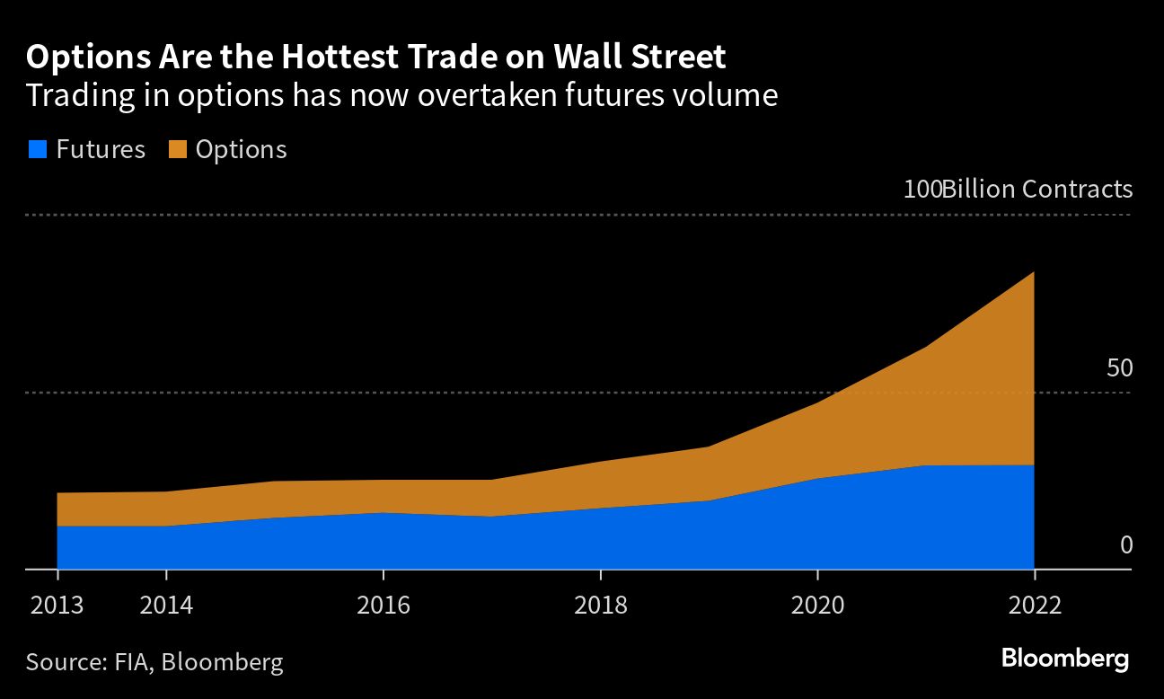 Options Are the Hottest Trade on Wall Street - Articles - Advisor ...