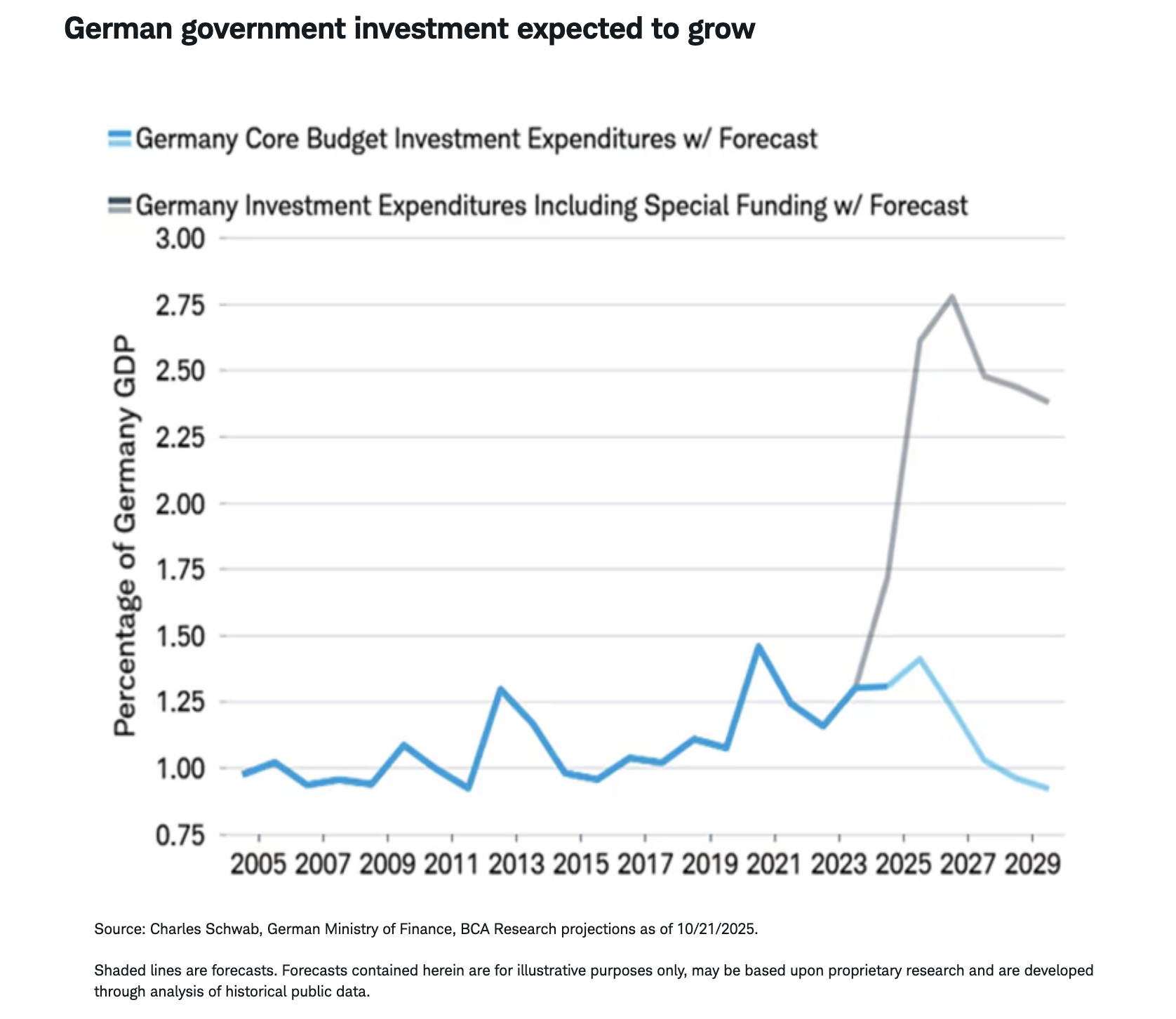 What Happened to Germany's Spending Boom? - Charles Schwab ...