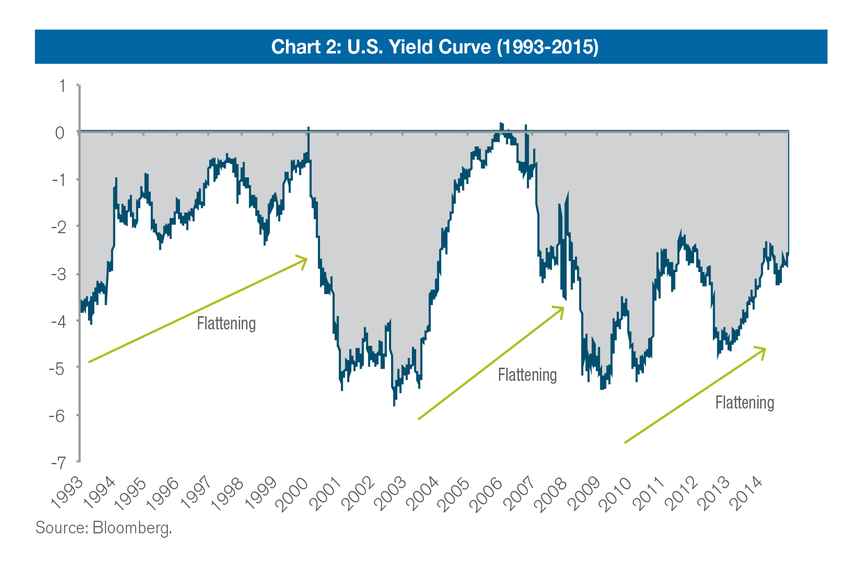 It’s the Zero Bound Yield Curve, Stupid! - Janus Henderson Investors ...